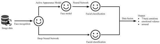 Combining Design Neurocognition Technologies and Neural Networks to Evaluate and Predict New ...