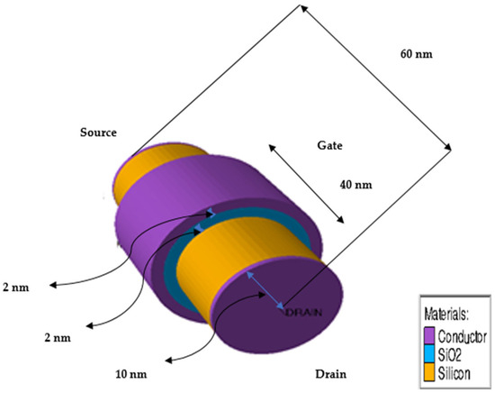 Analysis of Nanoscale Short Channel Effects in Cylindrical Gate-All-Around Junctionless FETs and ...