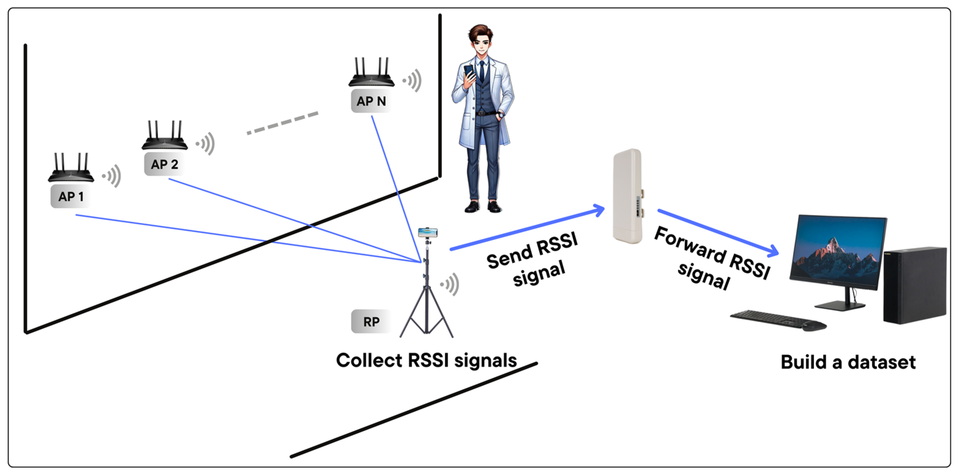 Local Batch Normalization-Aided CNN Model for RSSI-Based Fingerprint Indoor Positioning