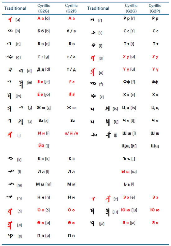 Transliteration-Aided Transfer Learning for Low-Resource ASR: A Case ...