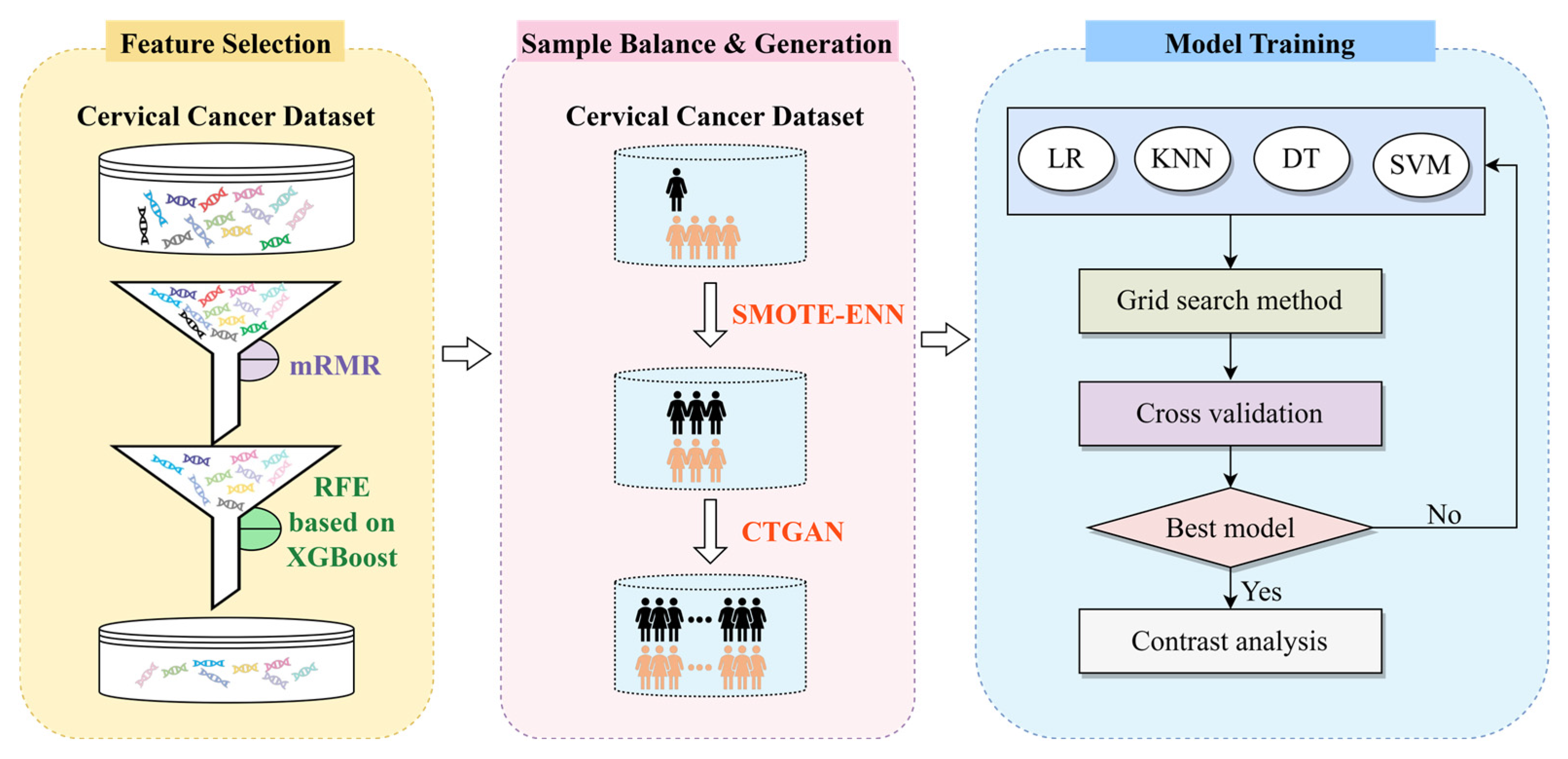 Diagnosis of Cervical Cancer Based on a Hybrid Strategy with CTGAN
