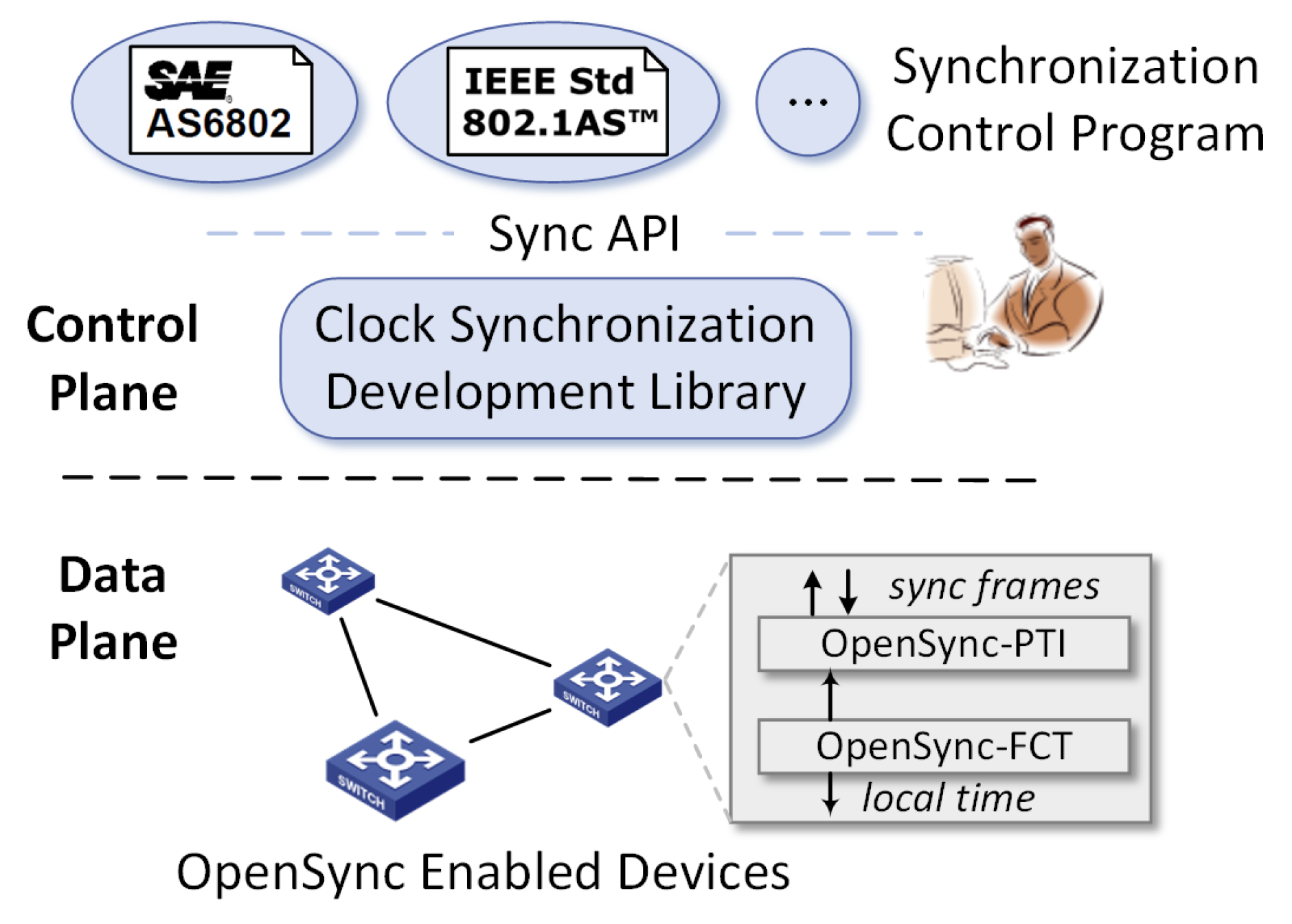 OpenSync: Enabling Software-Defined Clock Synchronization in Deterministic Ethernet