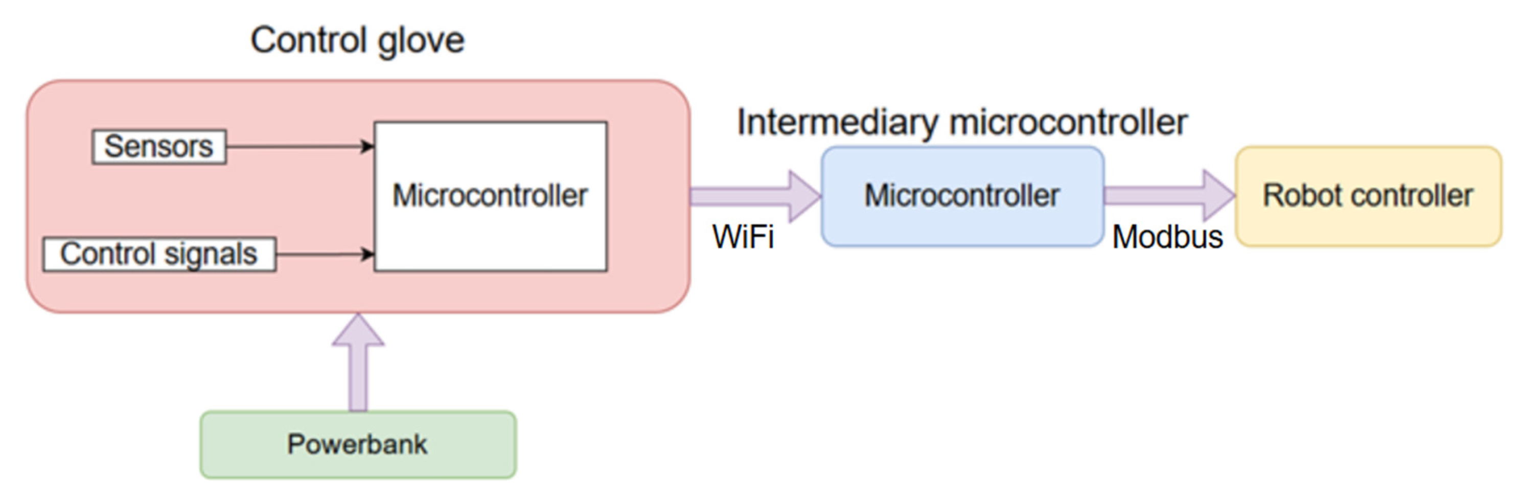 Design and Implementation of a Tripod Robot Control System Using Hand ...