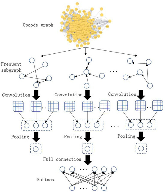 An Android Malware Detection Method Using Frequent Graph Convolutional Neural Networks