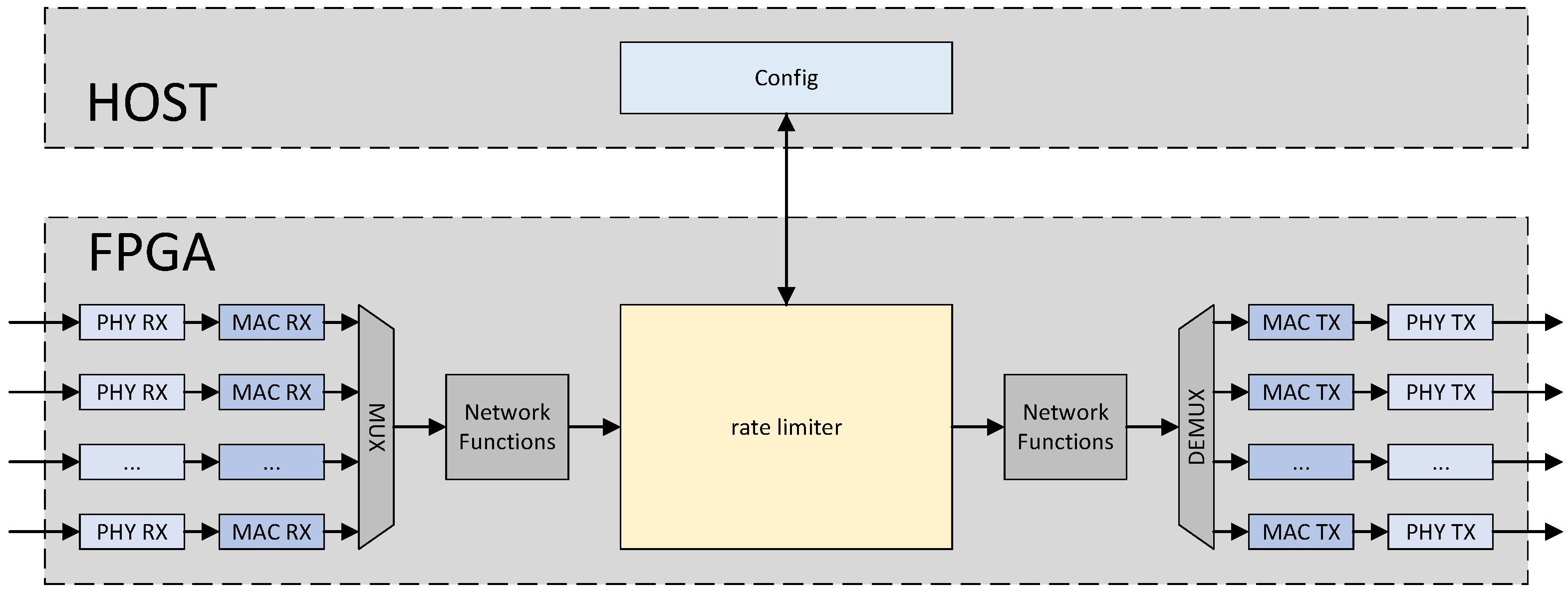 A Multi-Tenant Rate Limiter on FPGA