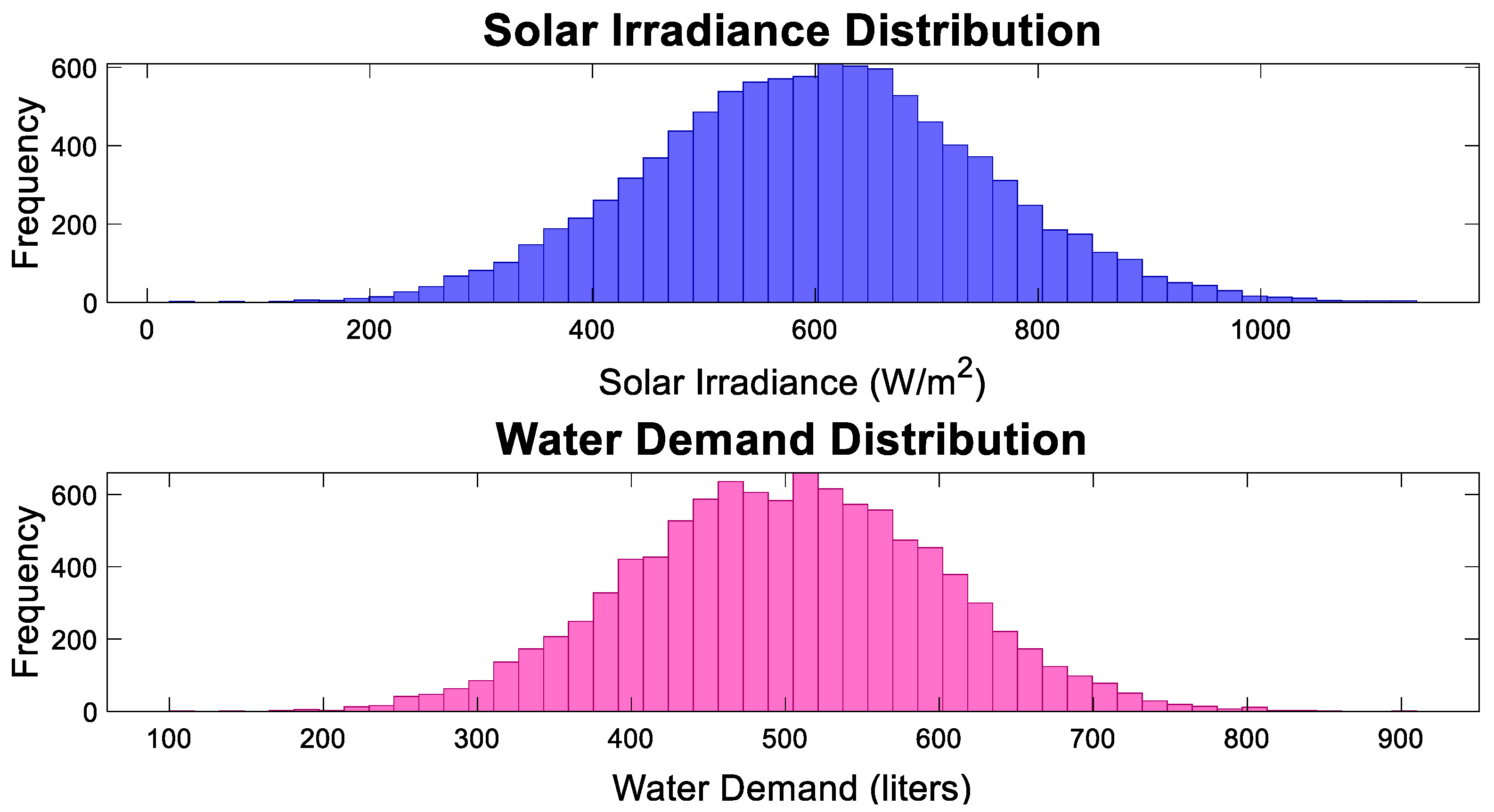Optimizing Solar Water-Pumping Systems Using PID-Jellyfish Controller ...