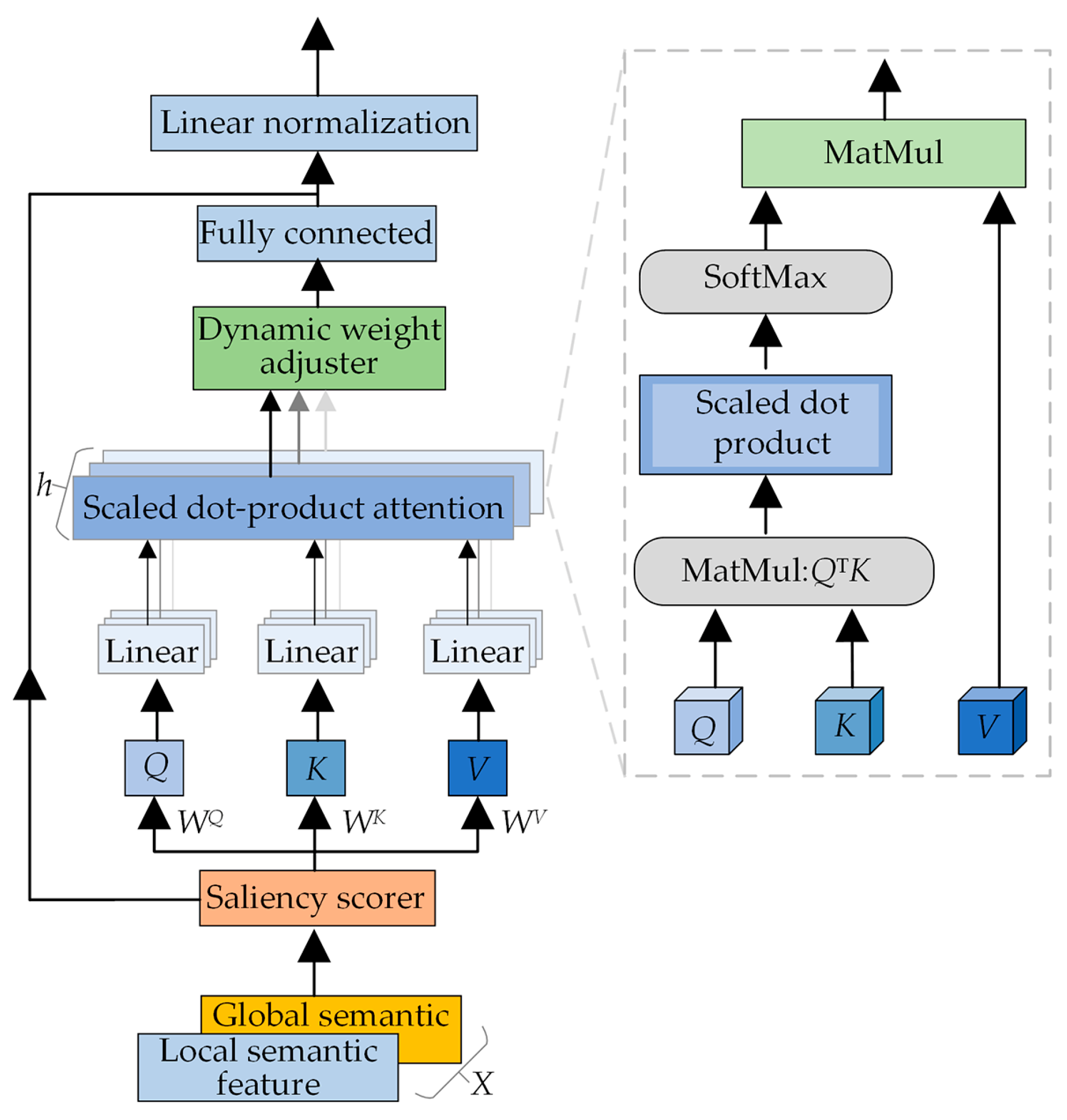 XSS Attack Detection Based on Multisource Semantic Feature Fusion