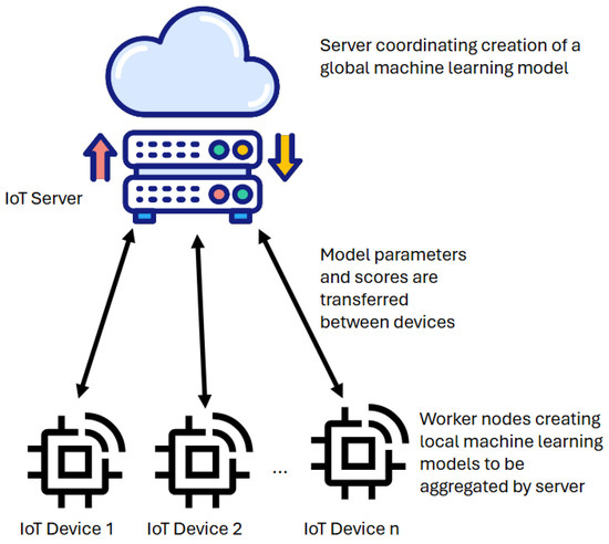 Federated Machine Learning to Enable Intrusion Detection Systems in IoT ...