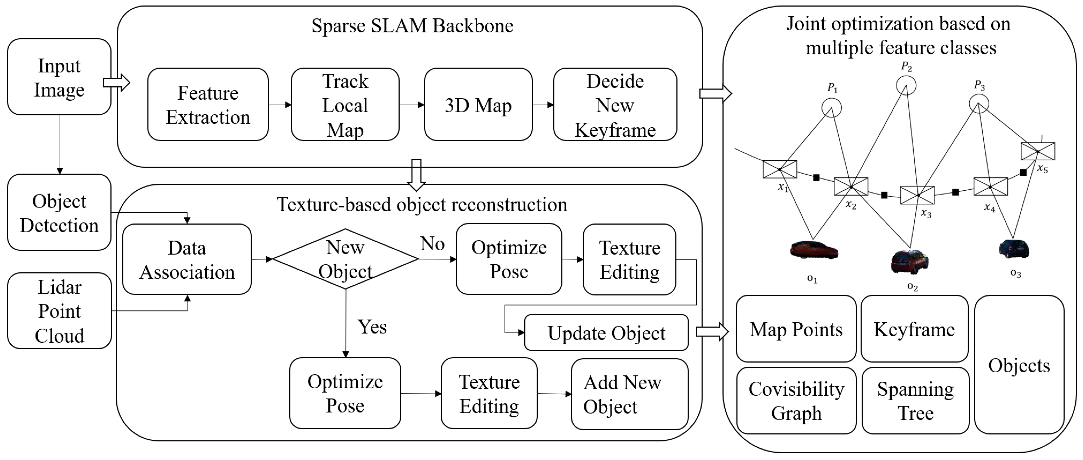 DJPETE-SLAM: Object-Level SLAM System Based on Distributed Joint Pose Estimation and Texture Editing