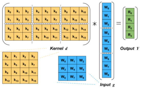 An Efficient Convolutional Neural Network Accelerator Design on FPGA Using the Layer-to-Layer ...