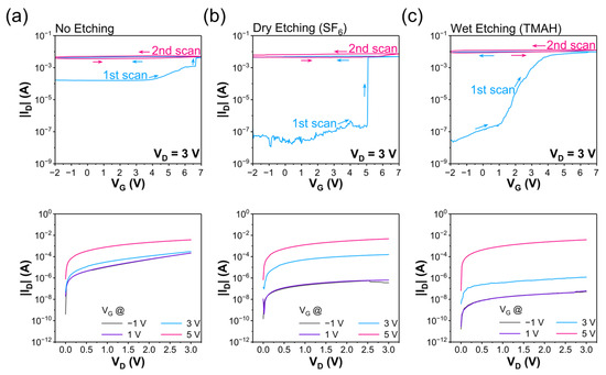Wet Etching-Based WO3 Patterning for High-Performance Neuromorphic ...