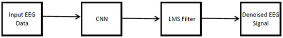 An Optimized Hybrid Approach to Denoising of EEG Signals Using CNN and LMS Filtering