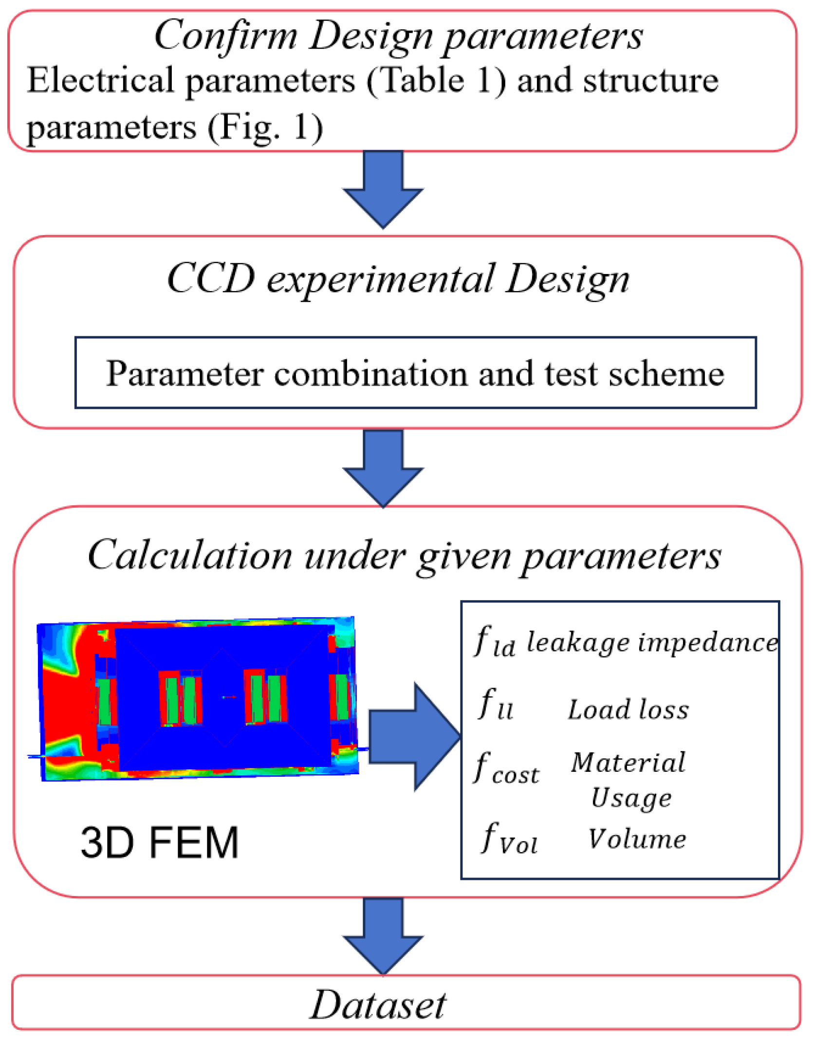 Multi-Objective Optimization Method for Power Transformer Design Based ...