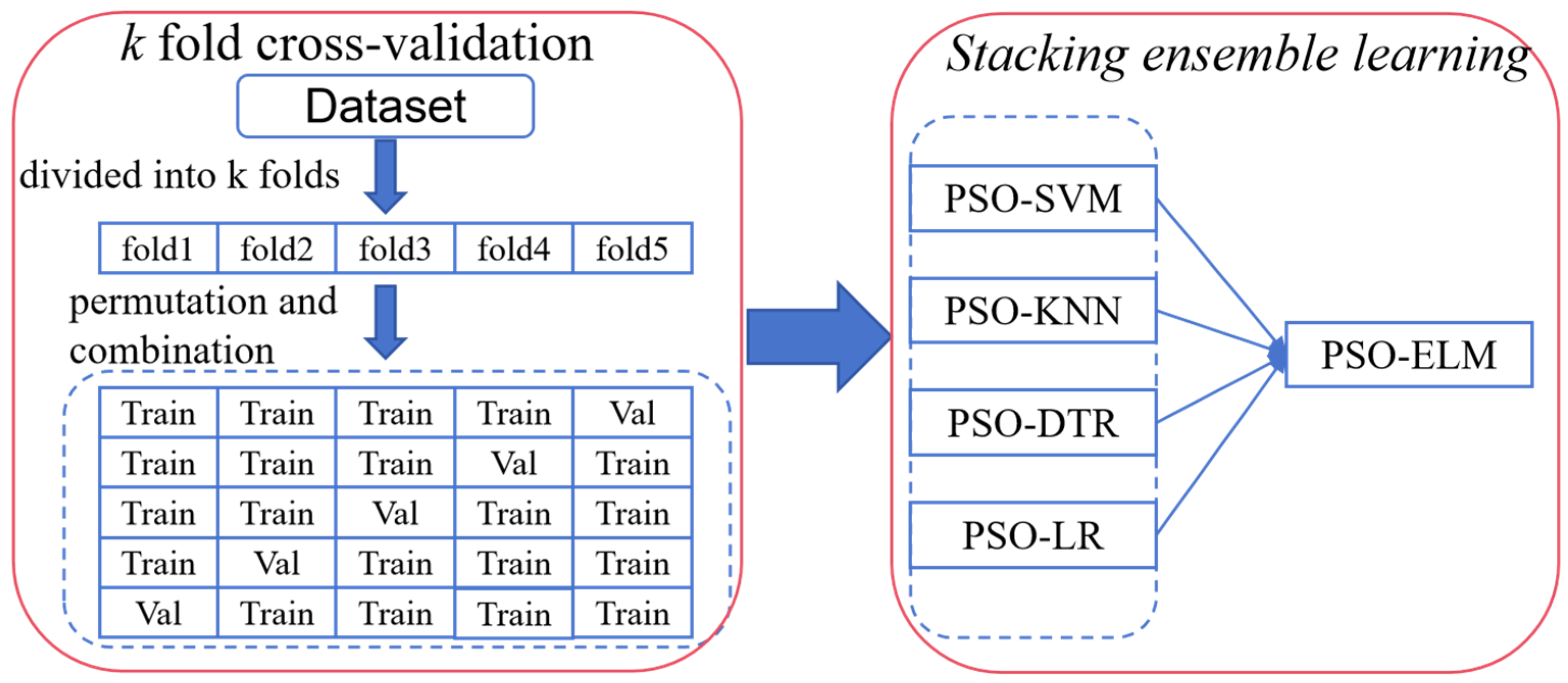 Multi-Objective Optimization Method for Power Transformer Design Based on Surrogate Modeling and ...