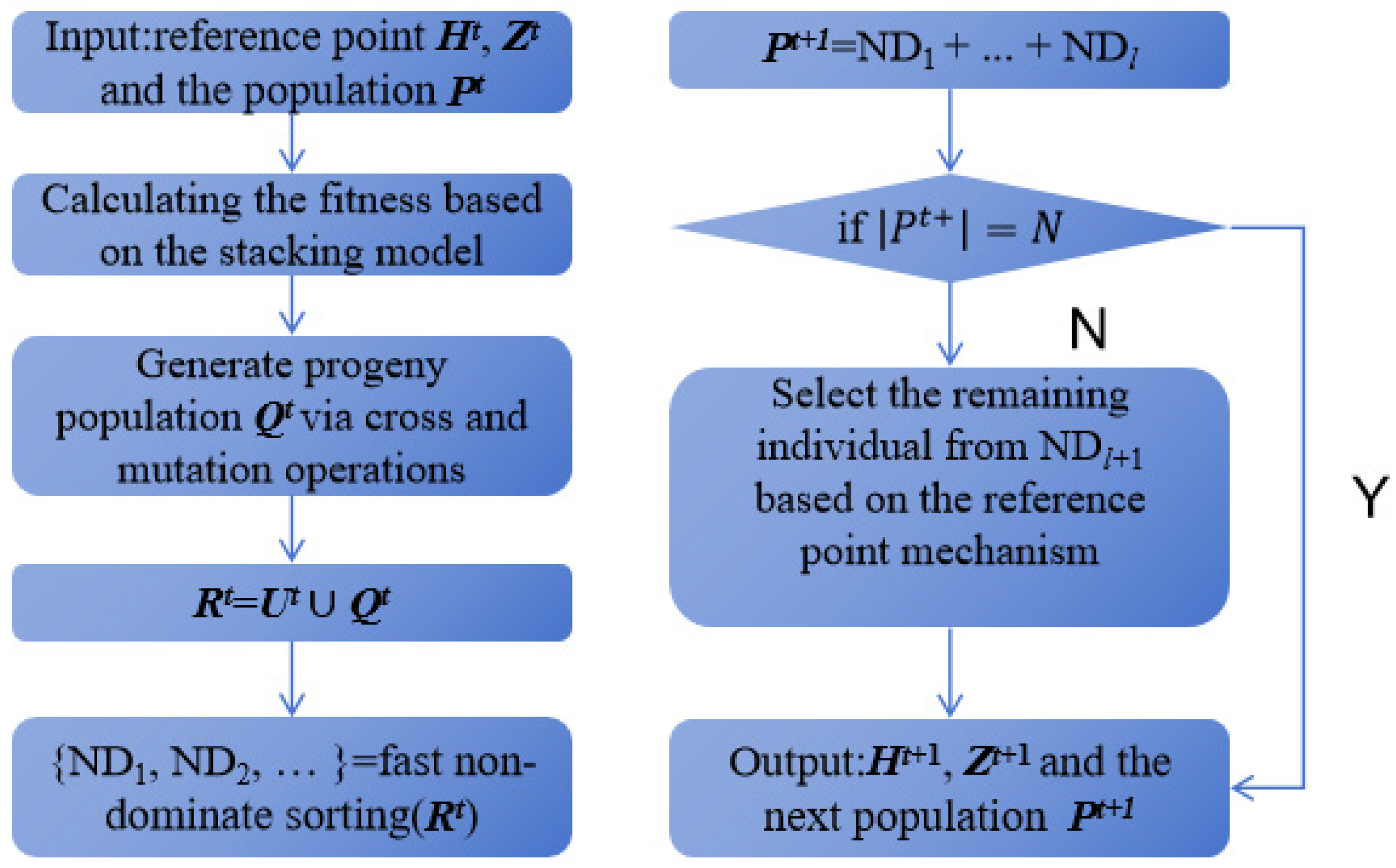 Multi-Objective Optimization Method for Power Transformer Design Based on Surrogate Modeling and ...