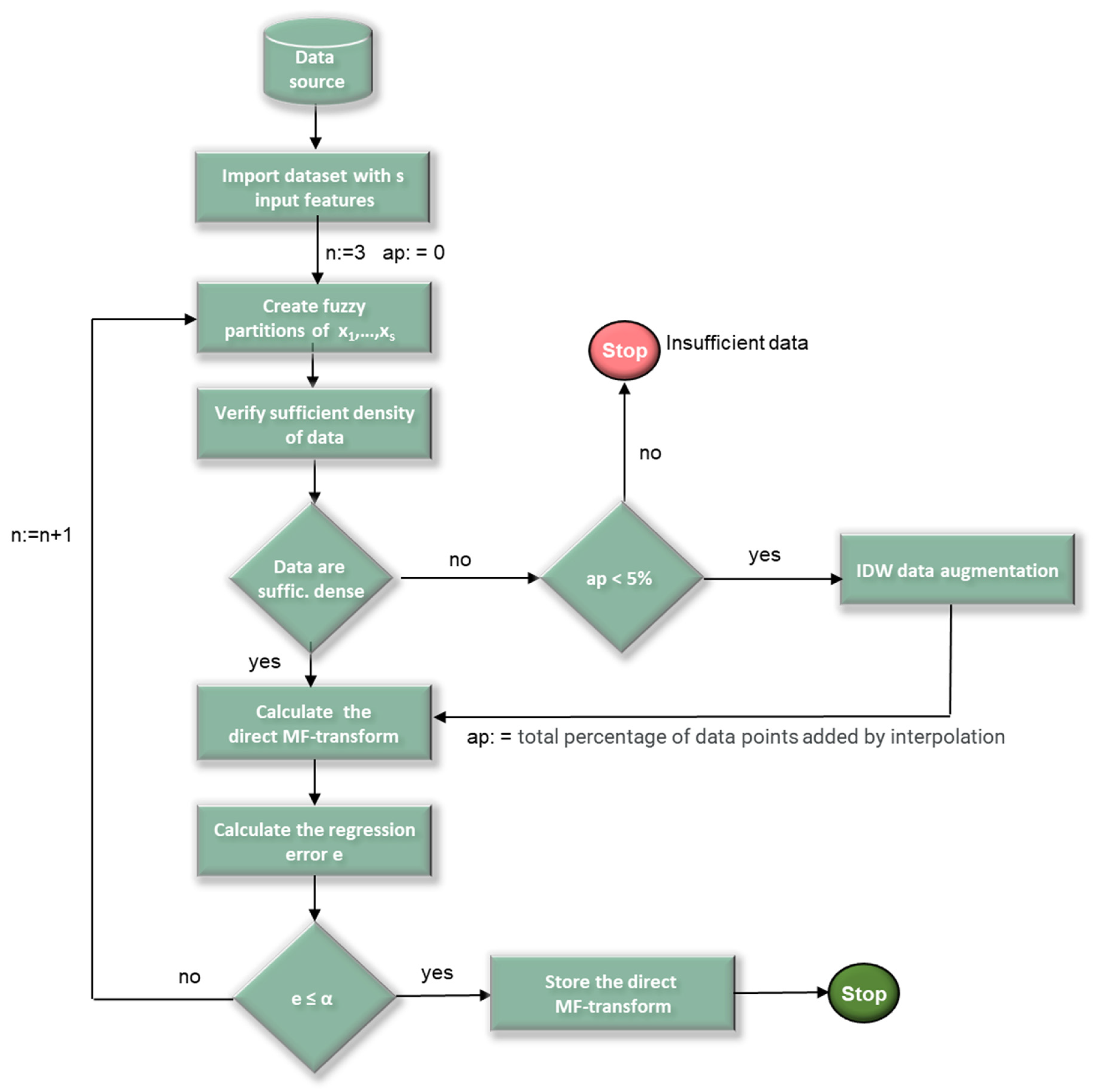 Multidimensional Fuzzy Transforms with Inverse Distance Weighted Interpolation for Data Regression