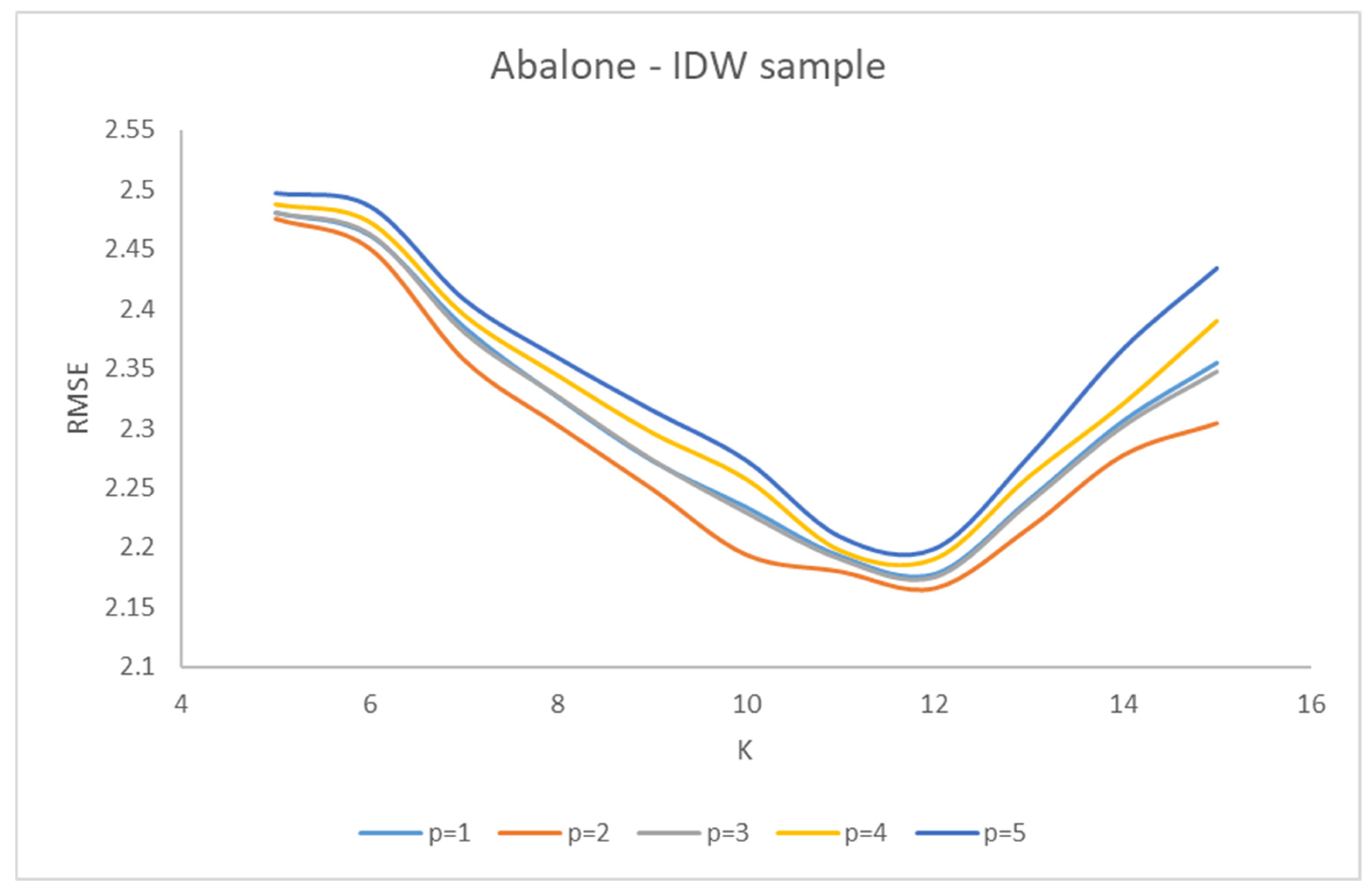 Multidimensional Fuzzy Transforms with Inverse Distance Weighted Interpolation for Data Regression