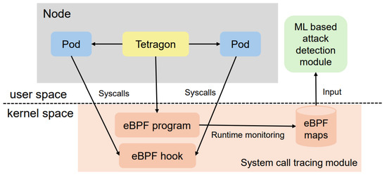 Detecting Cryptojacking Containers Using eBPF-Based Security Runtime and Machine Learning
