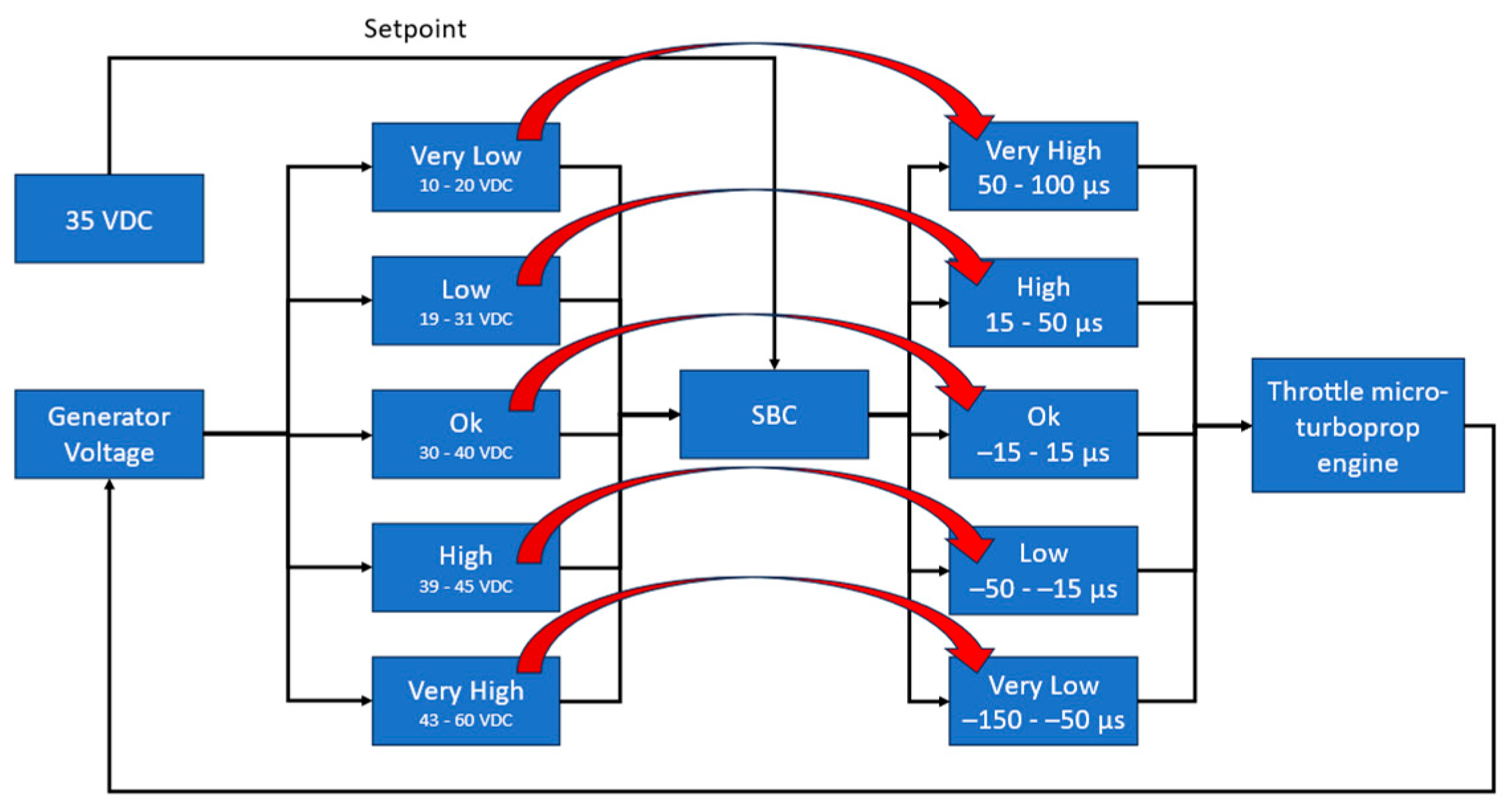 Development and Implementation of an Autonomous Control System for a Micro-Turbogenerator ...