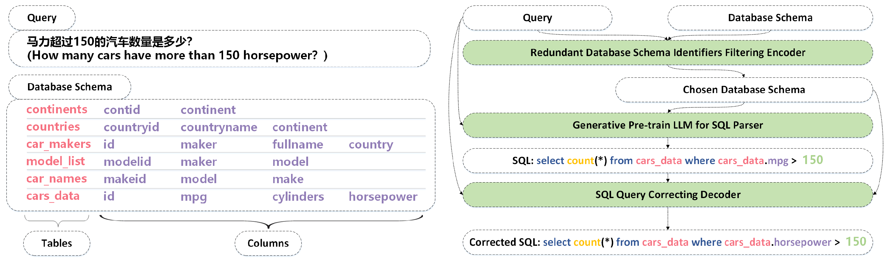 FGCSQL: A Three-Stage Pipeline for Large Language Model-Driven Chinese Text-to-SQL