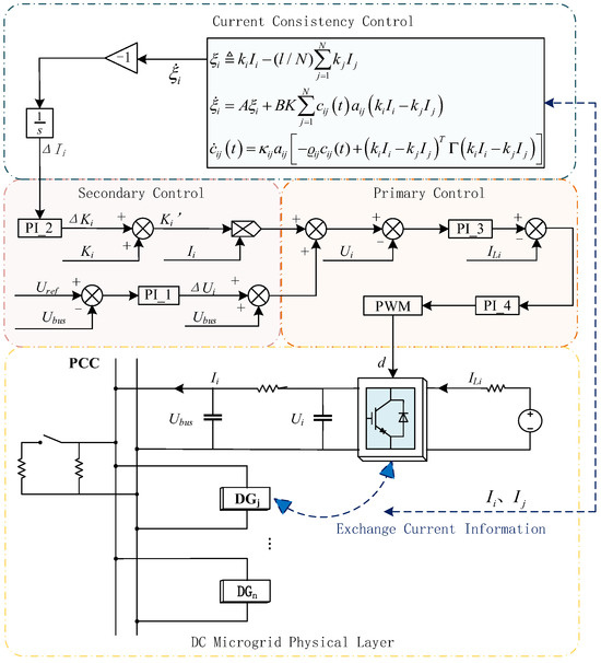 Distributed Event-Triggered Current Sharing Consensus-Based Adaptive Droop Control of DC Microgrid