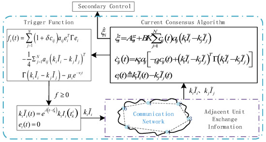 Distributed Event-Triggered Current Sharing Consensus-Based Adaptive Droop Control of DC Microgrid