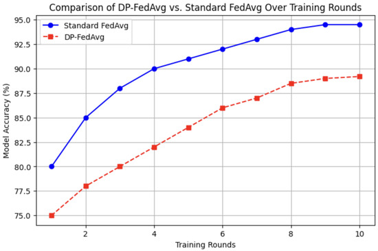 Hardware-Aware Federated Learning: Optimizing Differential Privacy in Distributed Computing ...