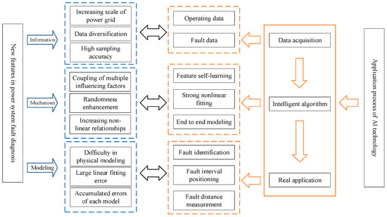 A Novel Fault Diagnosis and Accurate Localization Method for a Power ...