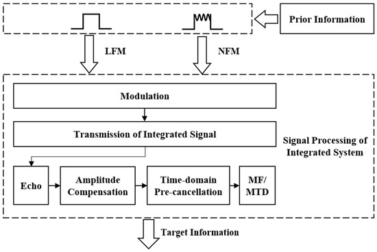 Integrated Waveform Design and Signal Processing Based on Composite ...