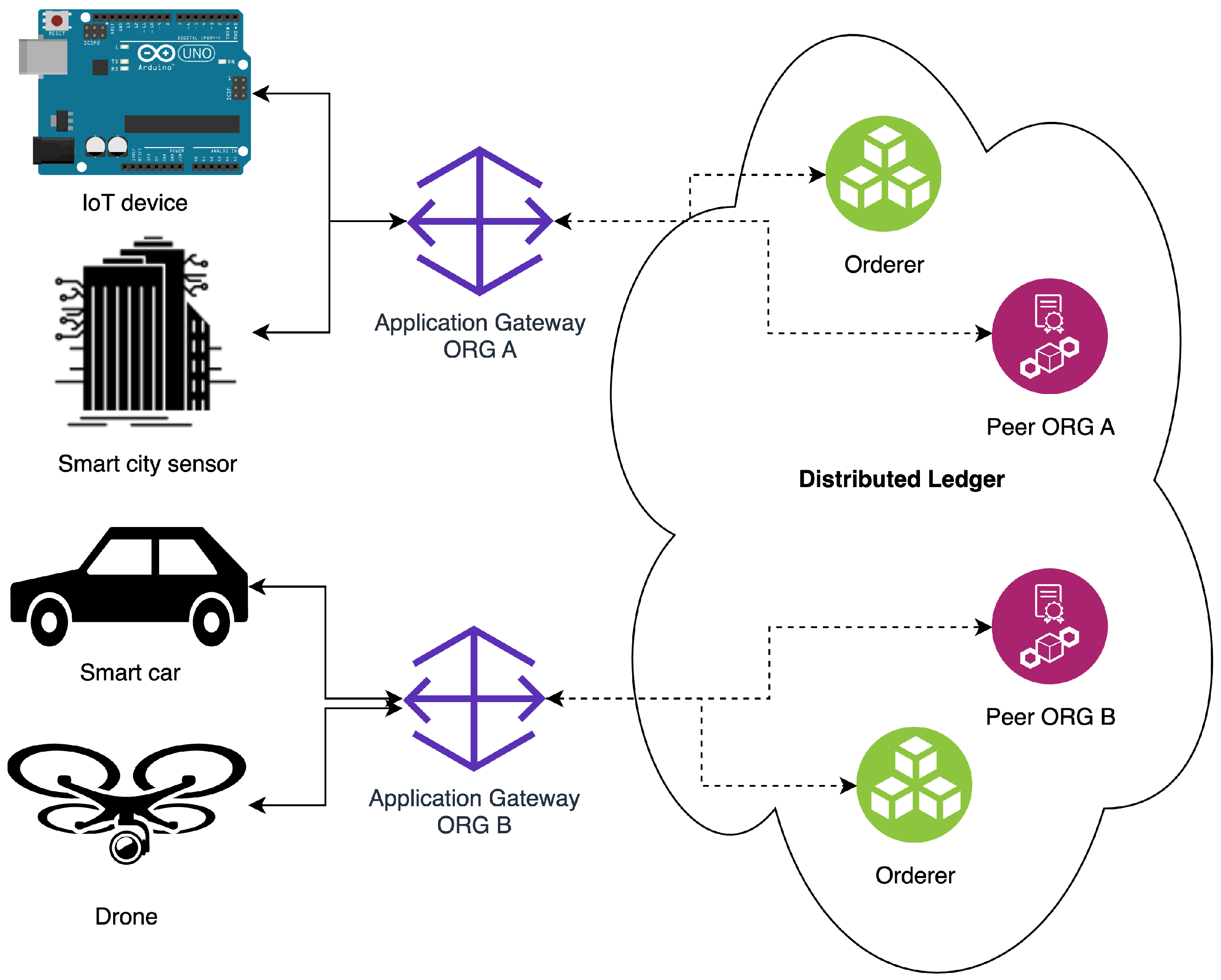 Performance Modeling of Distributed Ledger-Based Authentication in Cyber–Physical Systems Using ...