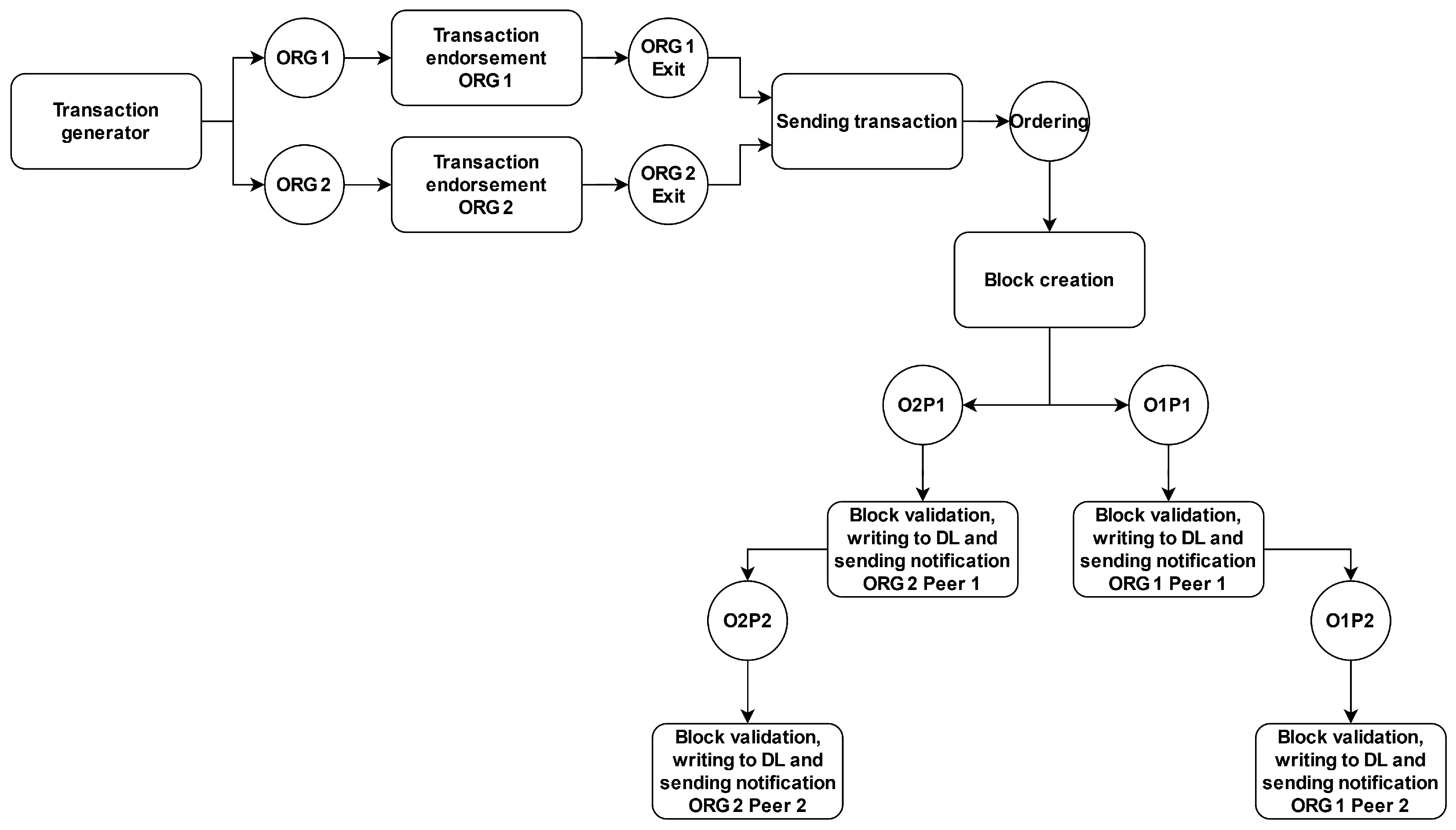 Performance Modeling of Distributed Ledger-Based Authentication in Cyber–Physical Systems Using ...