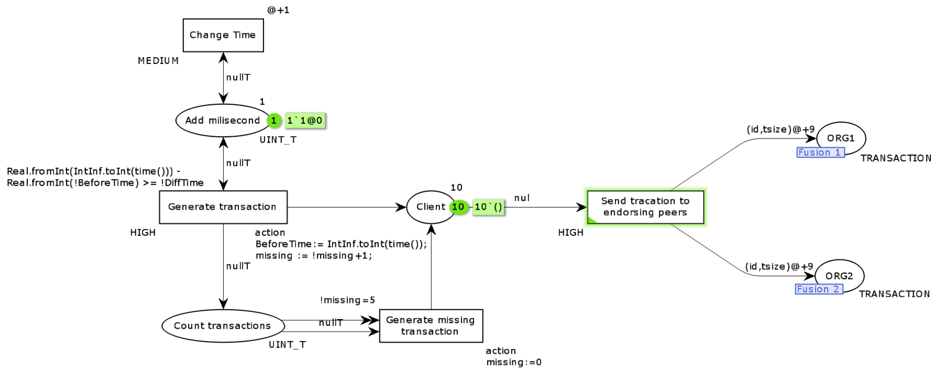 Performance Modeling of Distributed Ledger-Based Authentication in Cyber–Physical Systems Using ...