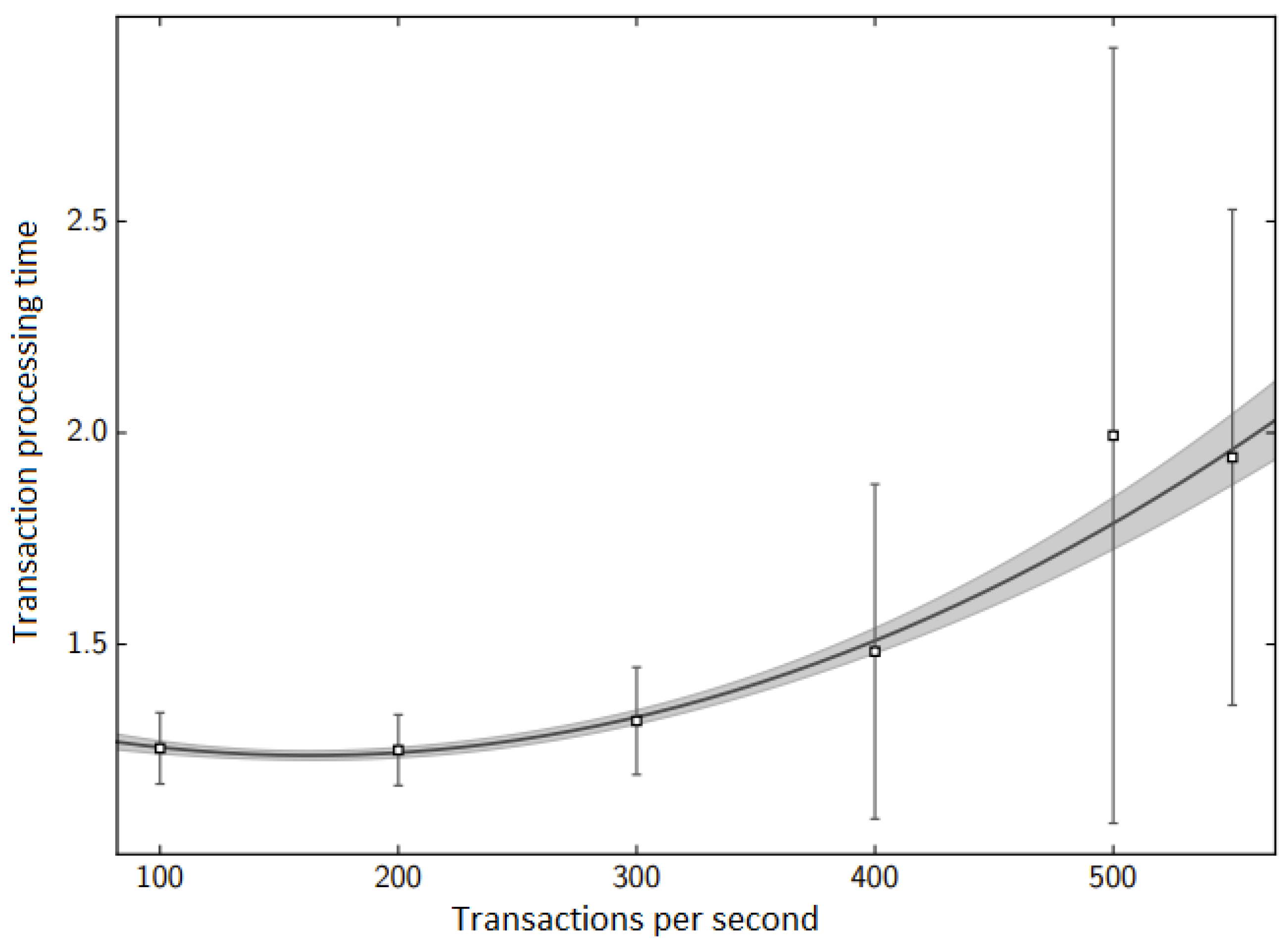 Performance Modeling of Distributed Ledger-Based Authentication in Cyber–Physical Systems Using ...
