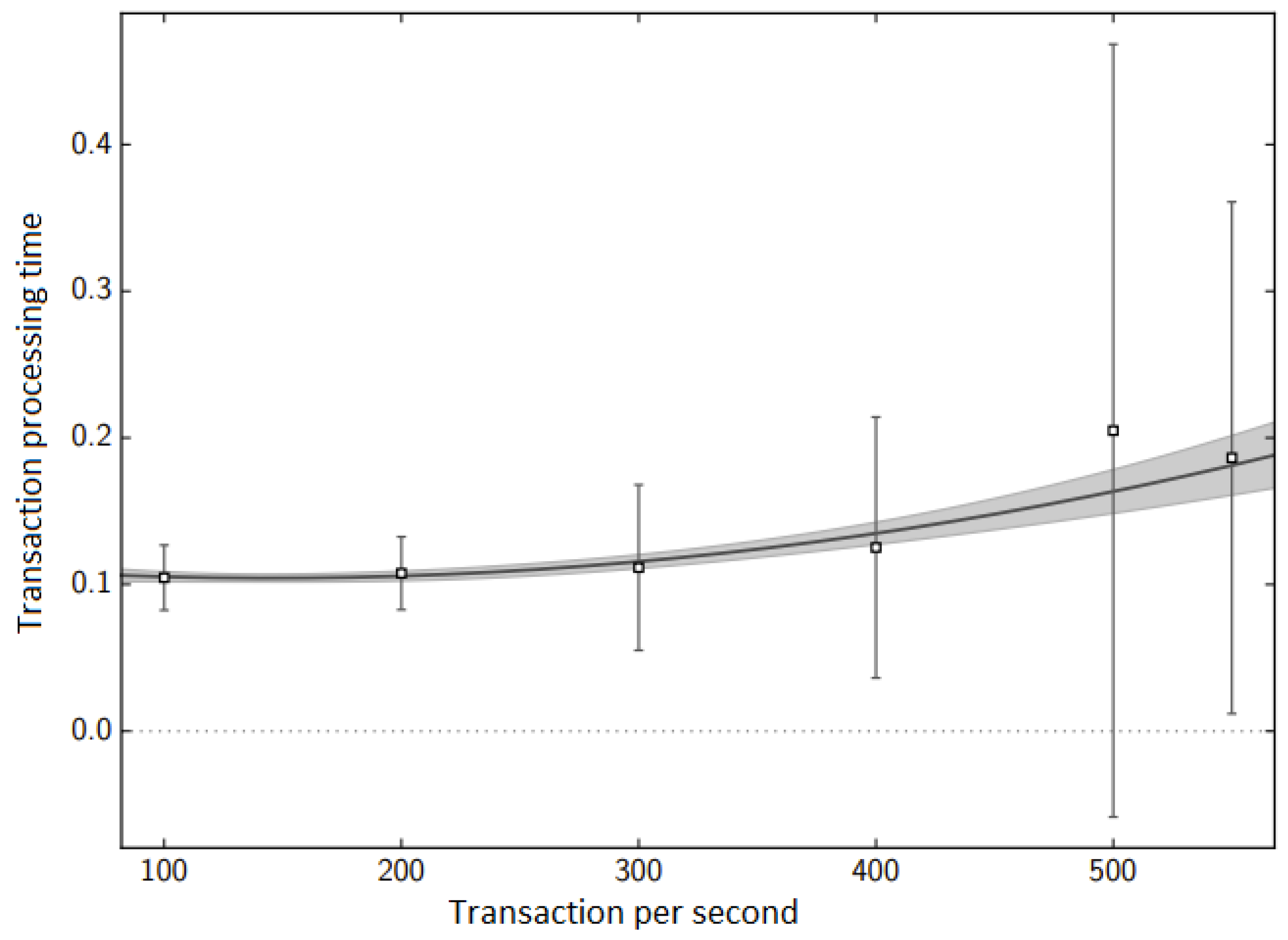 Performance Modeling of Distributed Ledger-Based Authentication in Cyber–Physical Systems Using ...