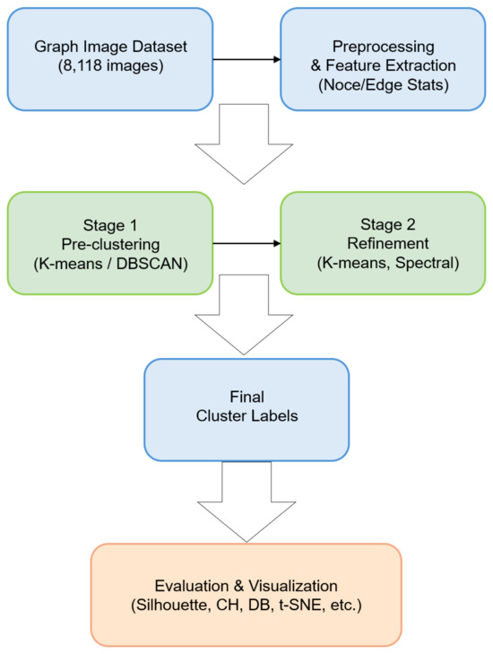 Efficient Clustering Method for Graph Images Using Two-Stage Clustering Technique