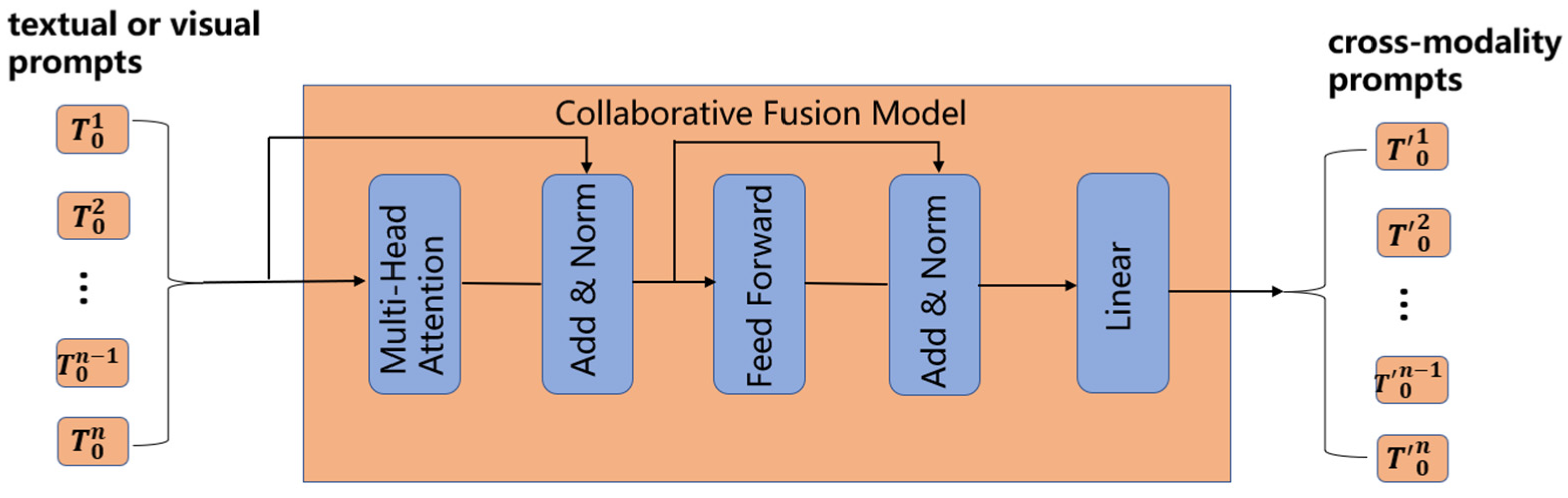 DE-CLIP: Unsupervised Dense Counting Method Based on Multimodal Deep Sharing Prompts and Cross ...