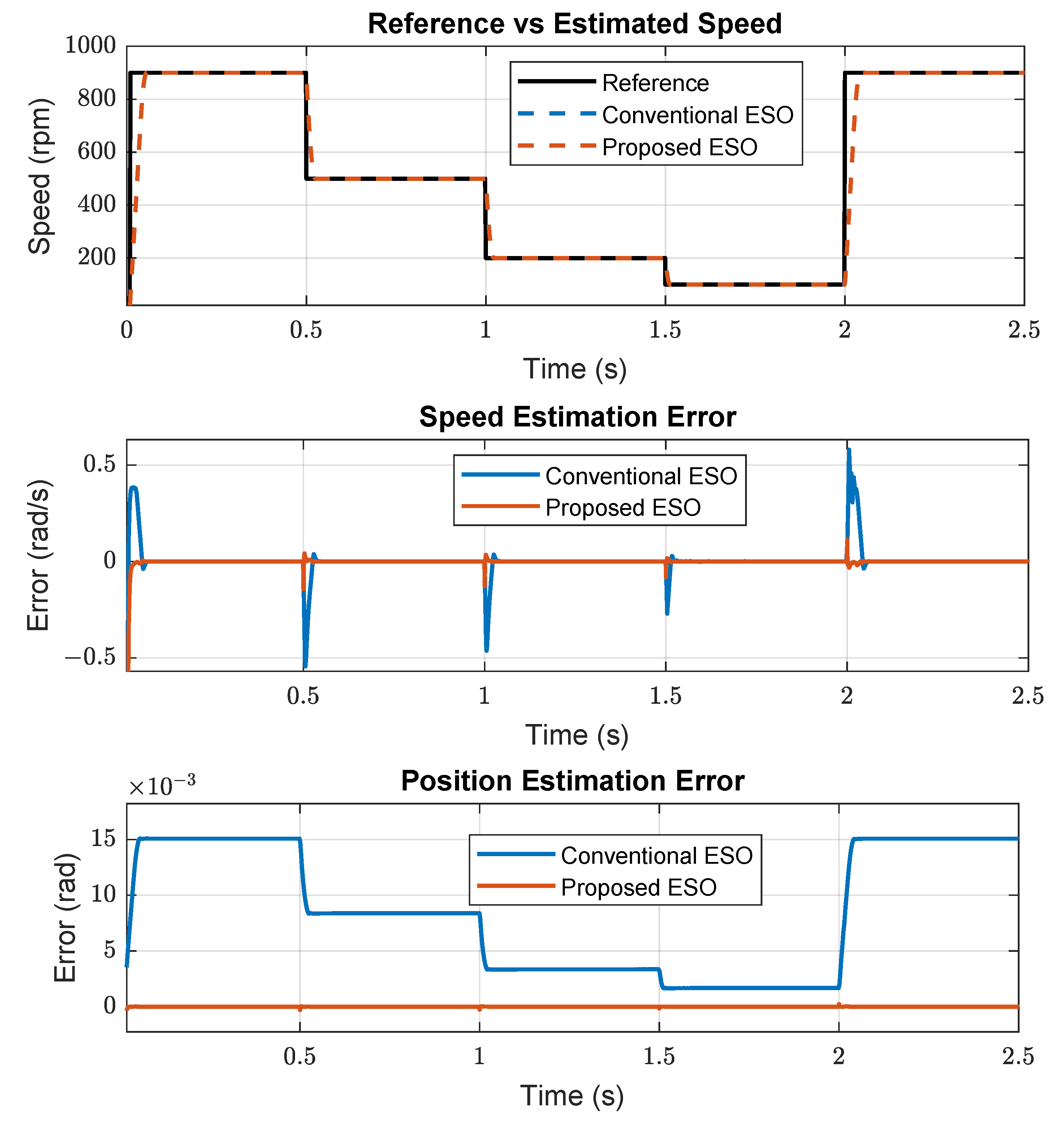 Robust Sensorless PMSM Control with Improved Back-EMF Observer and Adaptive Parameter Estimation