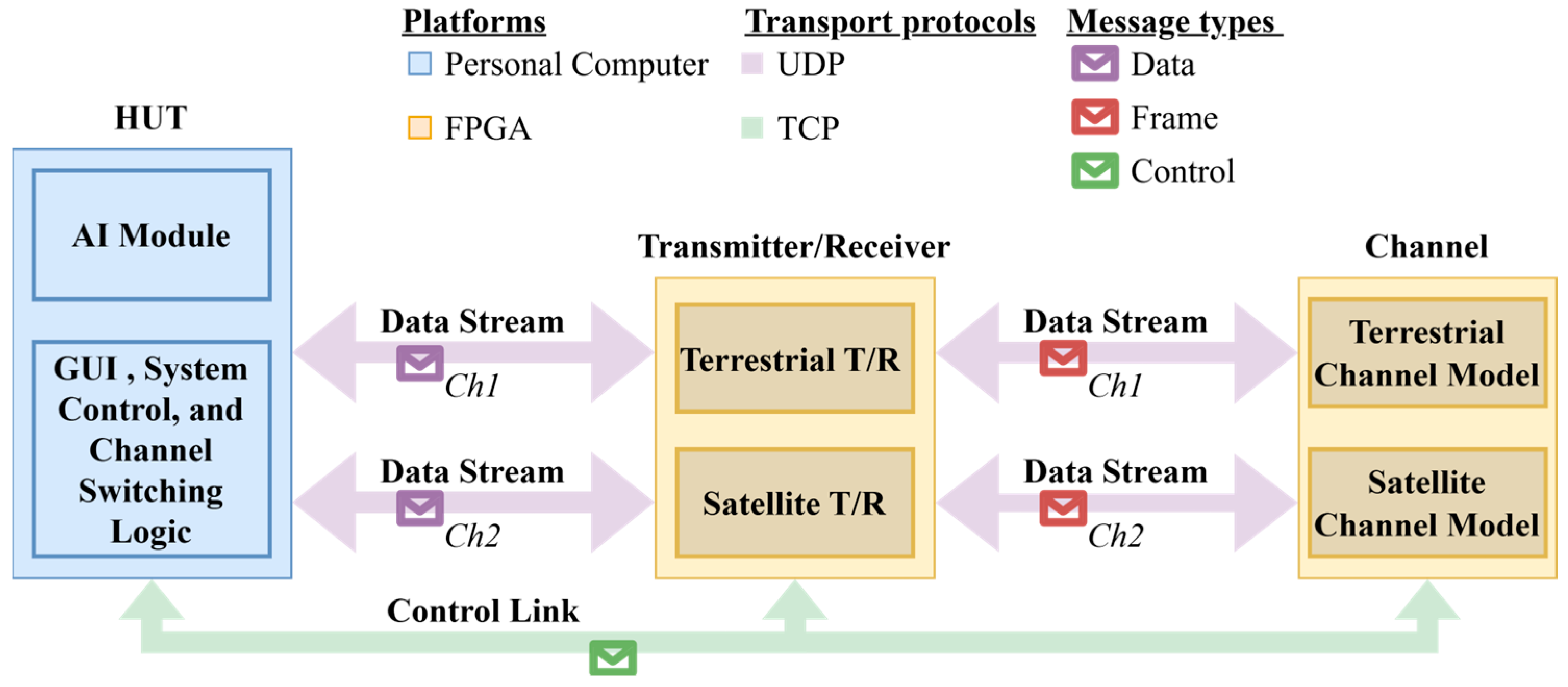 Distributed AI-Driven Simulation Framework for Performance Evaluation of Hybrid Satellite ...