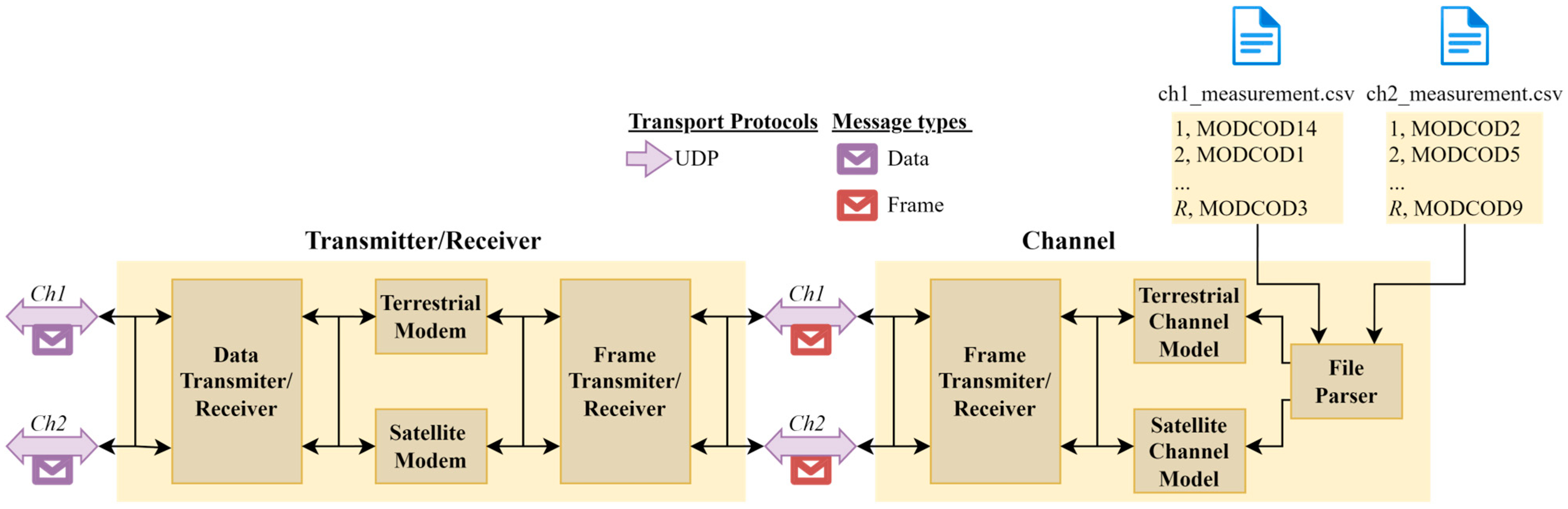 Distributed AI-Driven Simulation Framework for Performance Evaluation ...