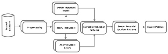The Detection of Spurious Correlations in Public Bidding and Contract ...