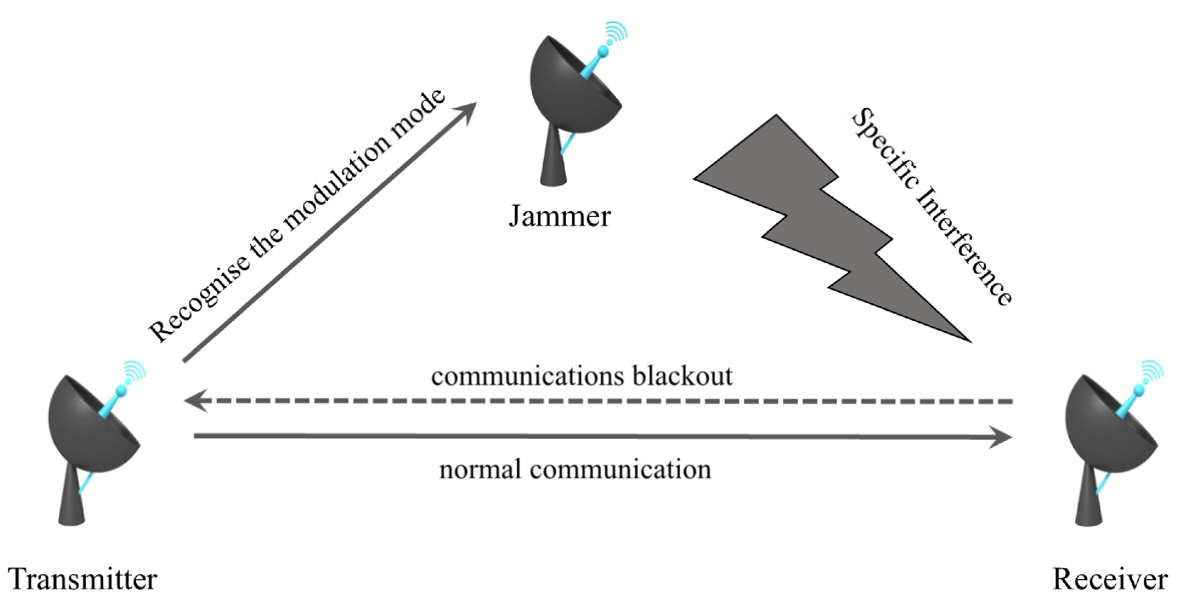 Adversarial Sample Generation Method for Modulated Signals Based on Edge-Linear Combination