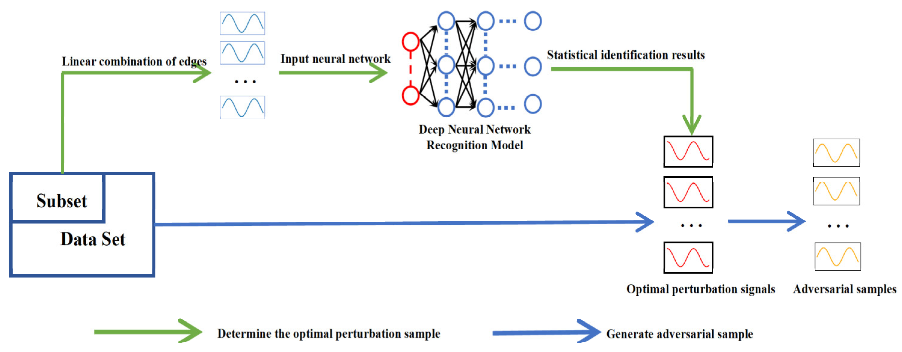 Adversarial Sample Generation Method for Modulated Signals Based on Edge-Linear Combination