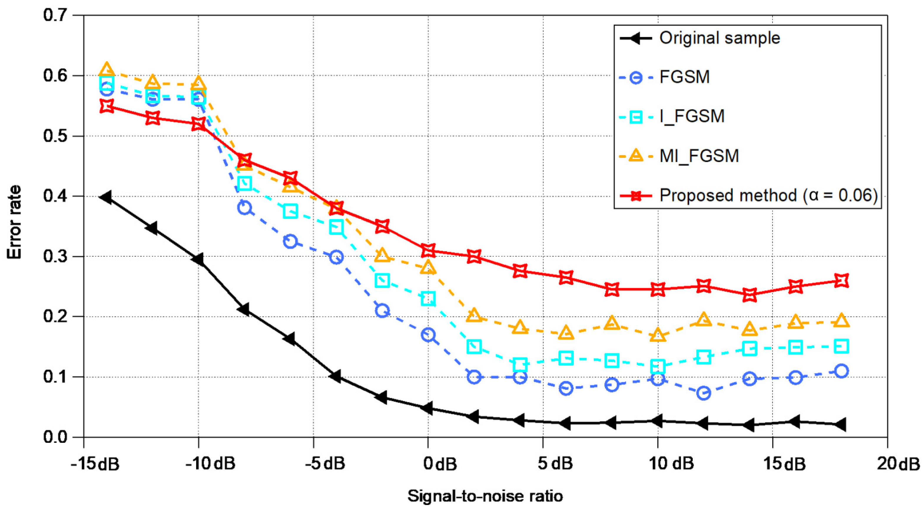 Adversarial Sample Generation Method for Modulated Signals Based on Edge-Linear Combination