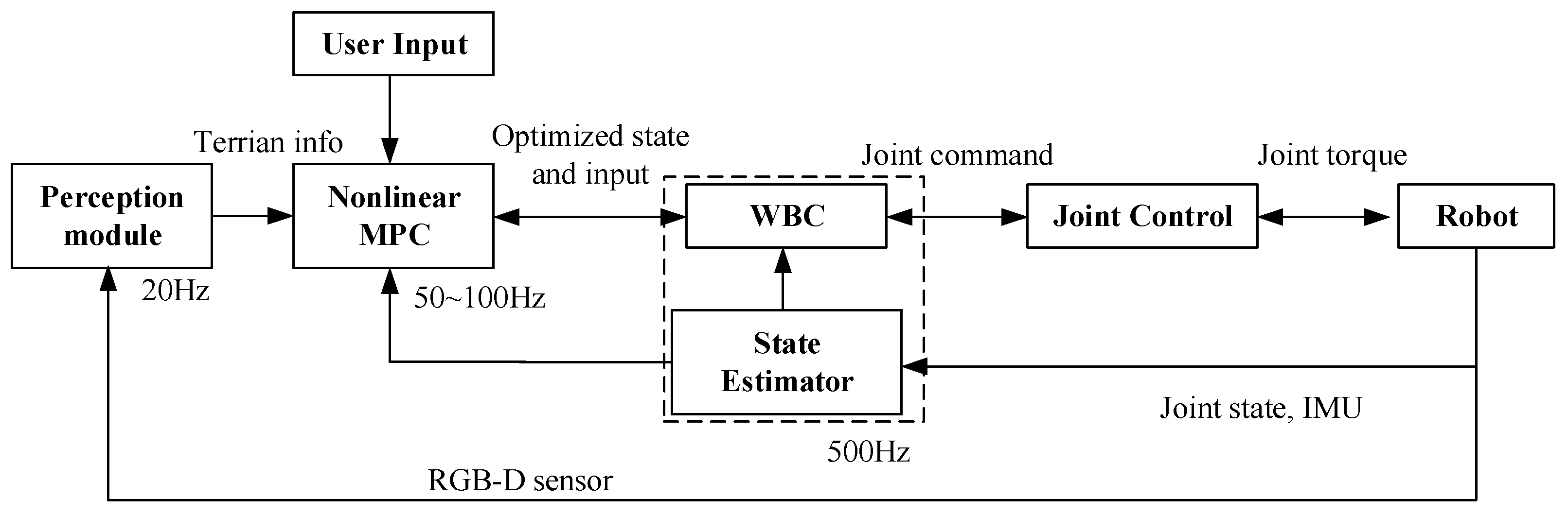 Terrain-Aware Hierarchical Control Framework for Dynamic Locomotion of Humanoid Robots