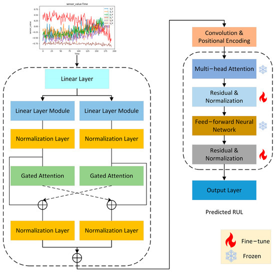 Leveraging Pre-Trained GPT Models for Equipment Remaining Useful Life ...