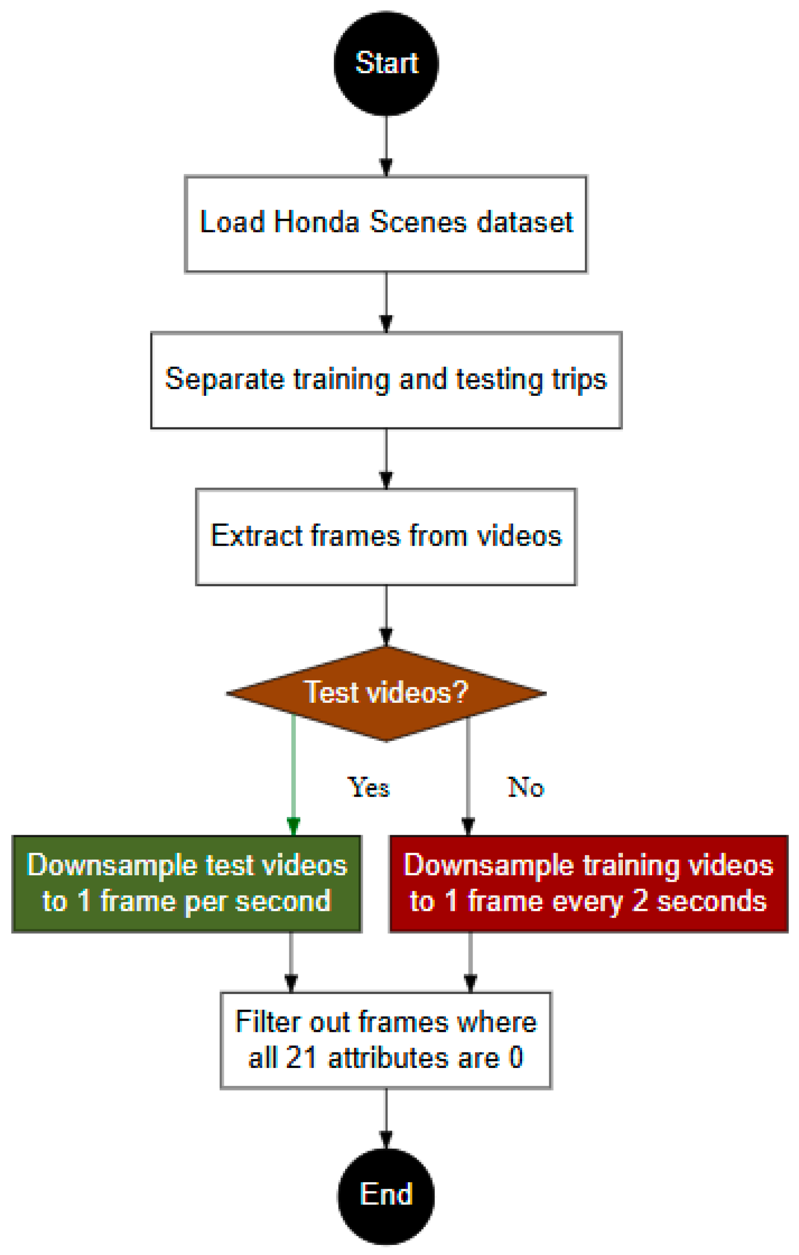 Vision-Language Models for Autonomous Driving: CLIP-Based Dynamic Scene Understanding