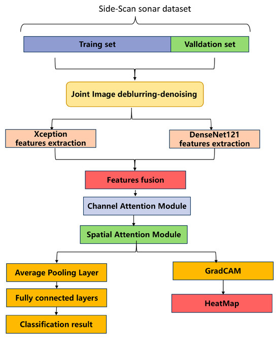 Side-Scan Sonar Image Classification Based on Joint Image Deblurring–Denoising and Pre-Trained ...