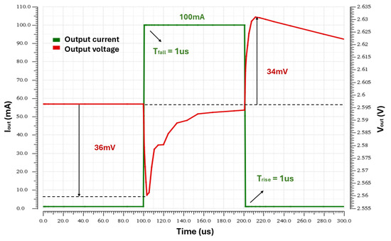 Design of a High-Performance Low-1/f-Noise Low-Dropout for Power ...