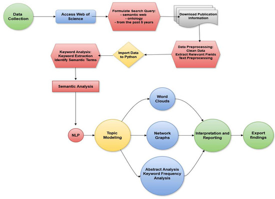 Recent Trends and Insights in Semantic Web and Ontology-Driven Knowledge Representation Across ...
