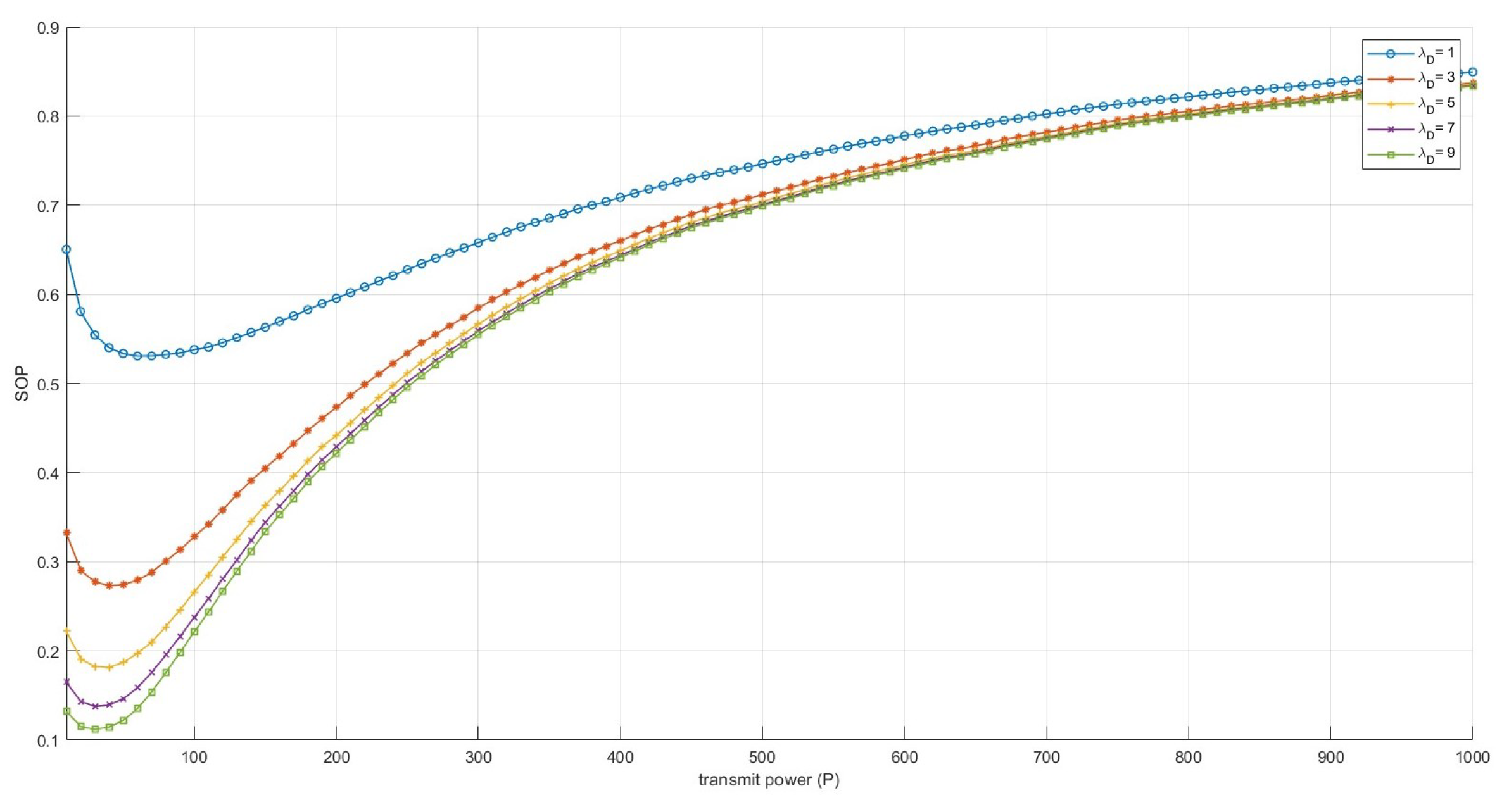 Semantic Communication Physical Layer Security Performance Analysis